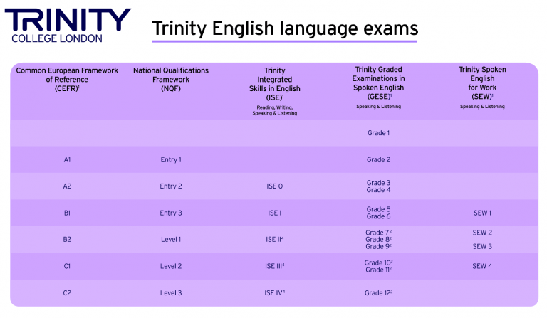 Exámenes Trinity: todo lo que debes saber - NLE